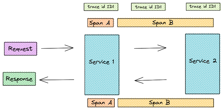 Distributed Tracing With Spring Cloud Sleuth And Zipkin Refactorfirst