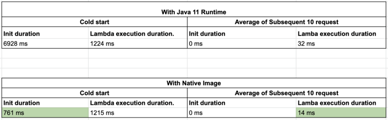 Micronaut Jpa Function Performance On Aws Lambda Refactorfirst