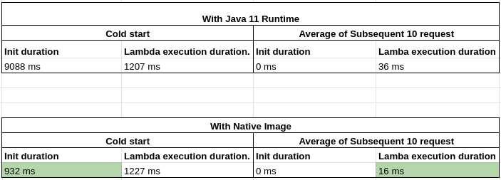 Micronaut Jpa Application Performance On Aws Lambda Refactorfirst 8778