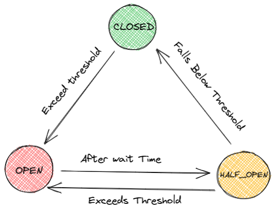 Circuit Breaker And Retry with Spring Cloud Resiliance4j | RefactorFirst