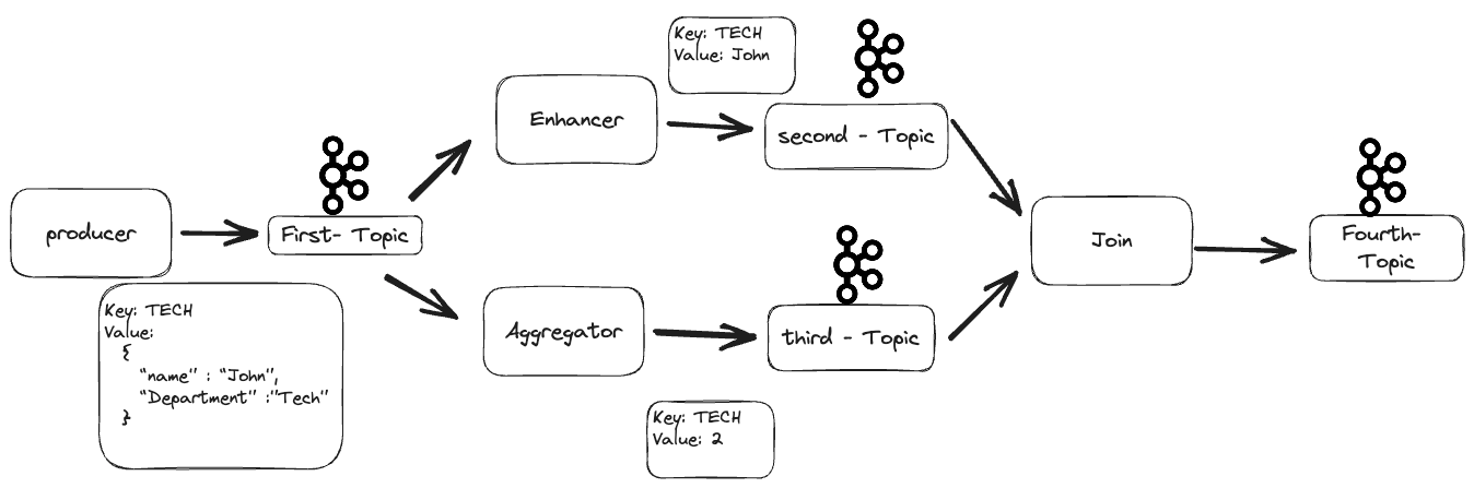 KStreams, Kafka Streams — Aggregate, Transform, and Join With Windowing using Spring Cloud ...